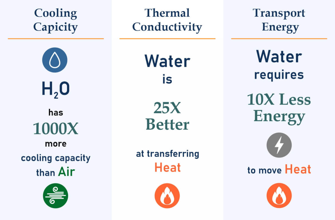 Direct Liquid Cooling Solutions | Invio Tech